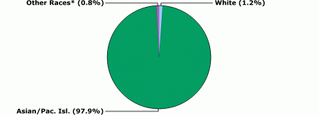 CDC - Cancer - NBCCEDP Screening Program Summaries - American Samoa