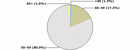 CDC - Cancer - NBCCEDP Screening Program Summaries - Arkansas