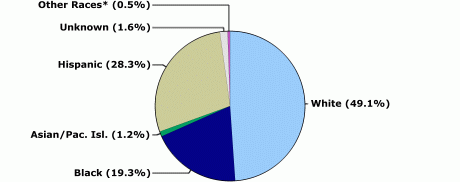 CDC - Cancer - NBCCEDP Screening Program Summaries - Arkansas