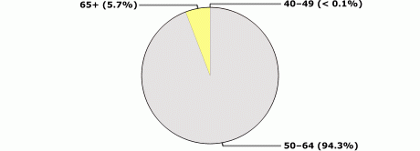 CDC - Cancer - NBCCEDP Screening Program Summaries - California