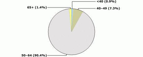 CDC - Cancer - NBCCEDP Screening Program Summaries - Indiana
