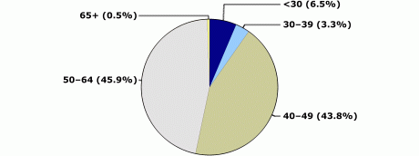 CDC - Cancer - NBCCEDP Screening Program Summaries - Nebraska