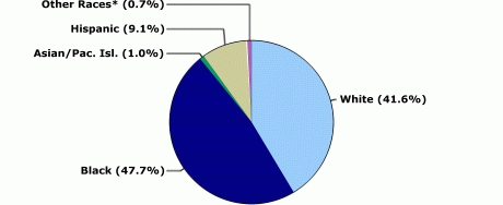 CDC - Cancer - NBCCEDP Screening Program Summaries - South Carolina