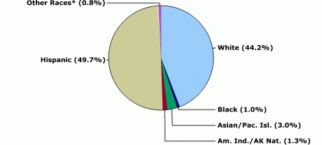 CDC - Cancer - NBCCEDP Screening Program Summaries - Utah