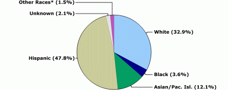 CDC - Cancer - NBCCEDP Screening Program Summaries - Washington